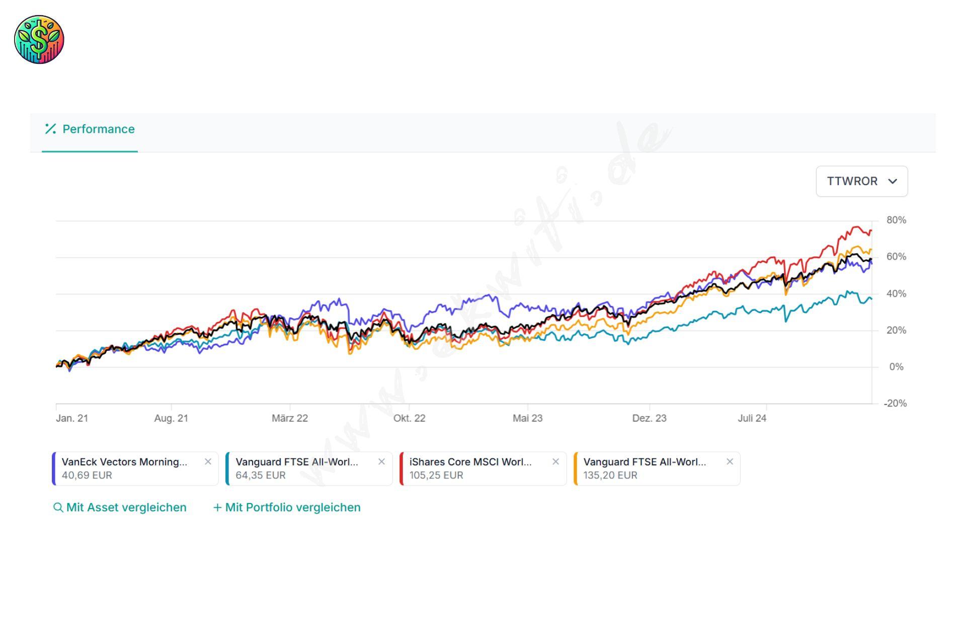 Mein einzigartiges Rente mit Dividende Depot (Ende 2024)